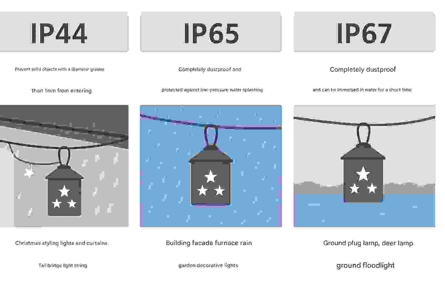 Waterproof Rating for Festive Lights | IP44 vs IP65 vs IP67 Explained